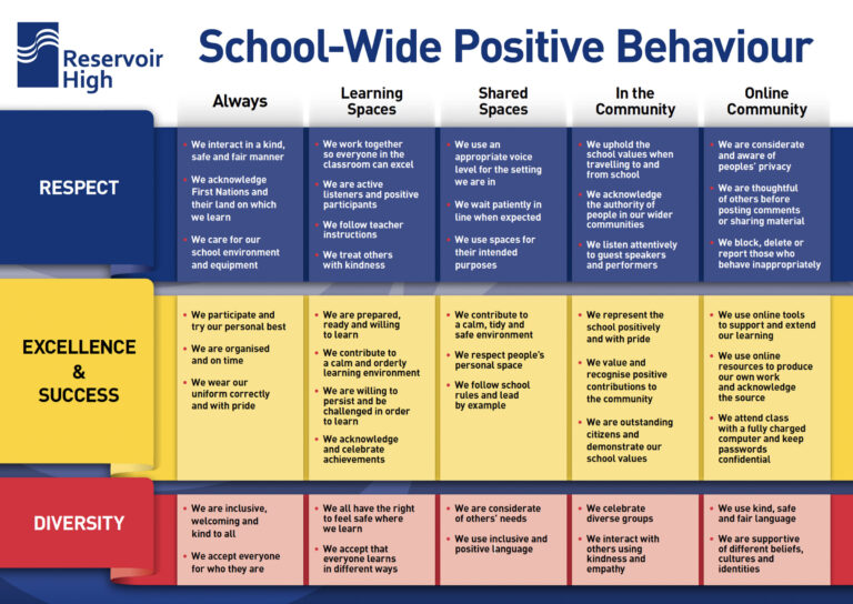 School Wide Positive Behaviour Support (SWPBS) – Reservoir High School